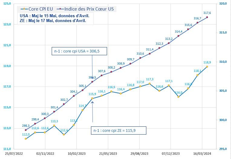 L'inflation USA et dans la Zone Euro - EpargneBourse.fr