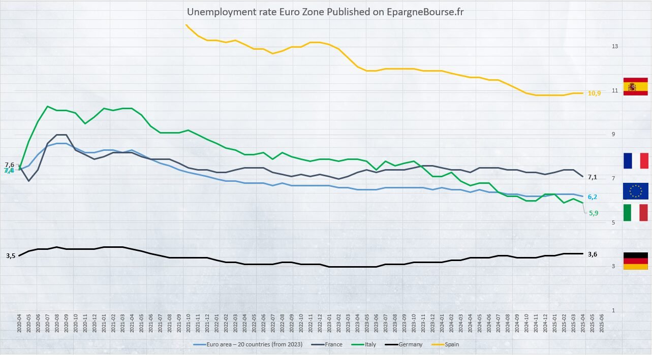 taux de chômage France et Zone Euro en 2024