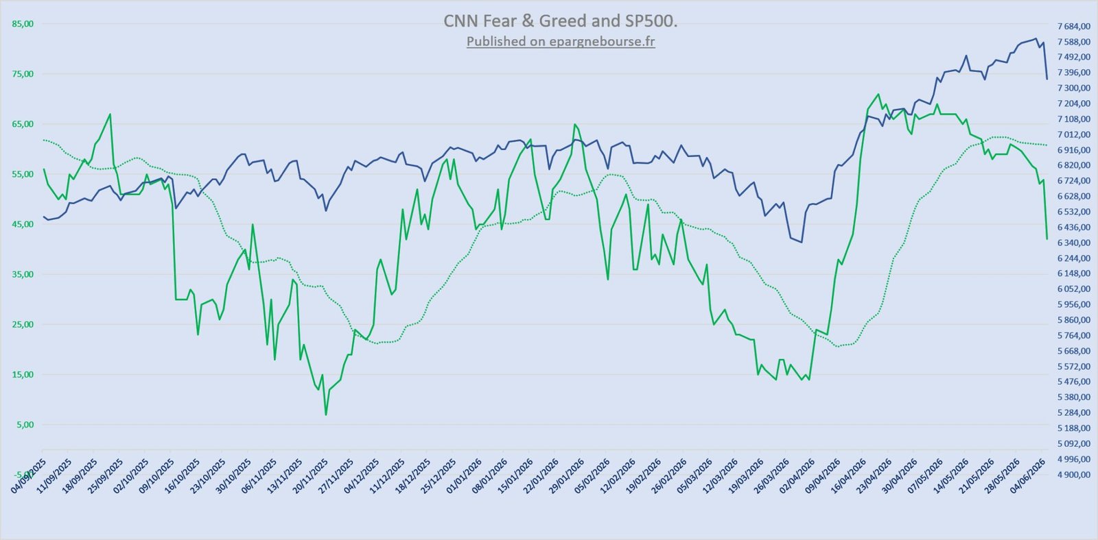 Fear and Greed de CNN, mesurez la psychologie des marchés en 2025